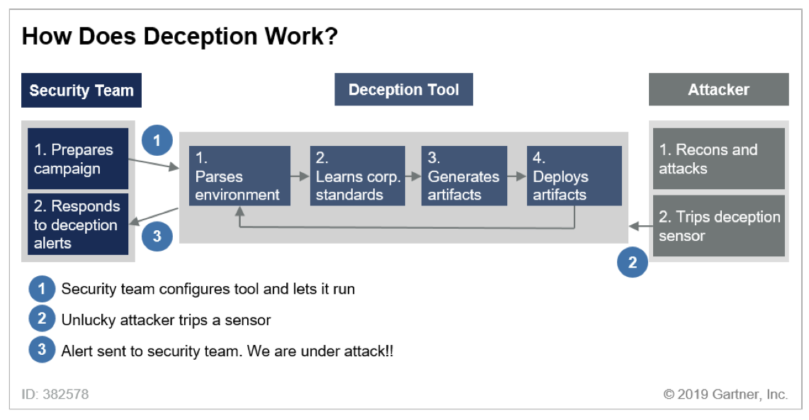 Deception Technology con Fortinet – Tecnología de engaño