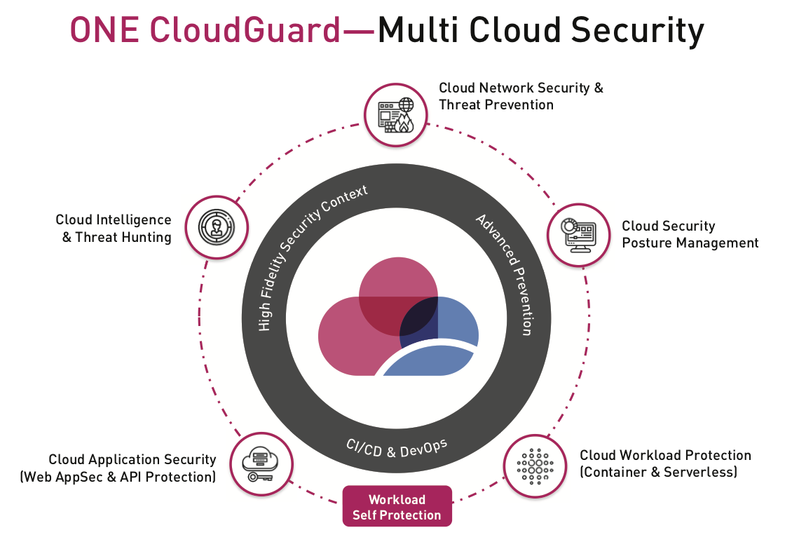 Check Point CloudGuard Check Point CloudGuard
