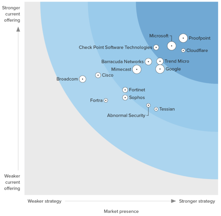Check Point nombrado líder en Enterprise Email Security